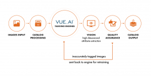 What Is Automated Fashion Product Tagging? | Vue.ai Blog