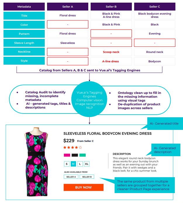 #3 Tips To Have Great Ecommerce Product Attributes | Vue.ai