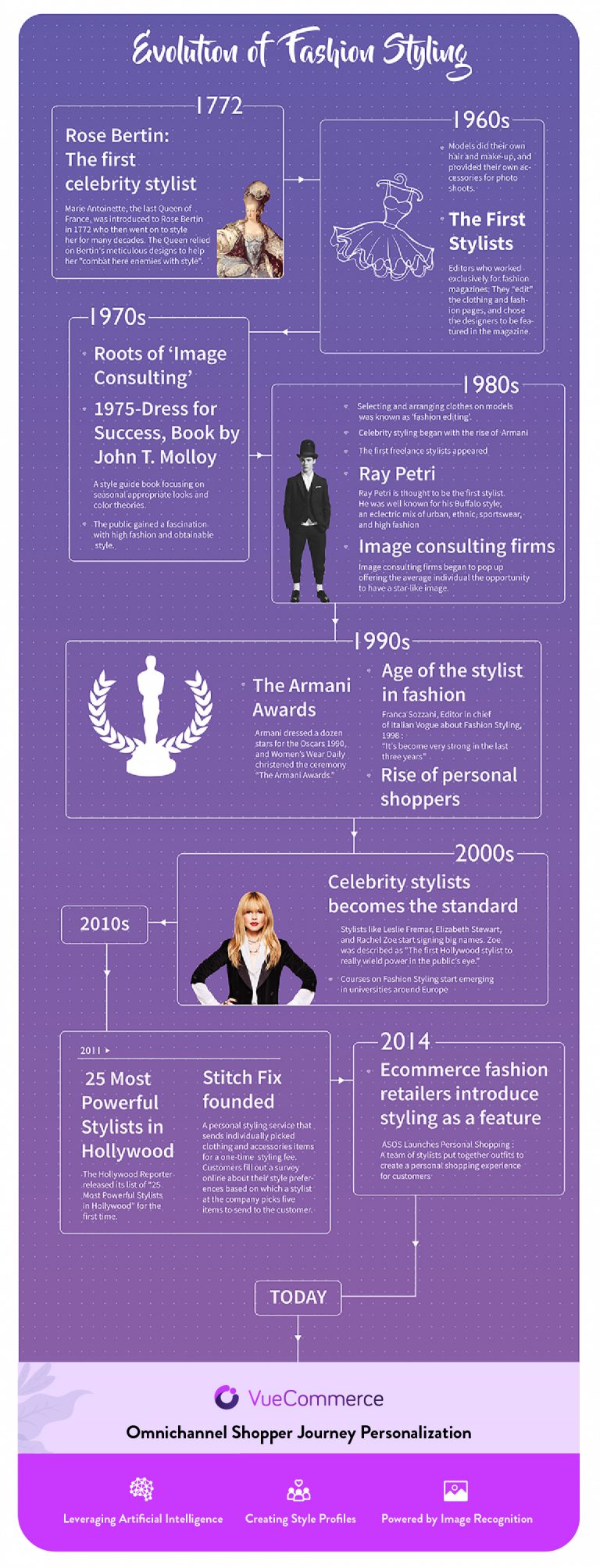 History Of Fashion Styling: A Timeline Of Its Evolution | Vue.ai
