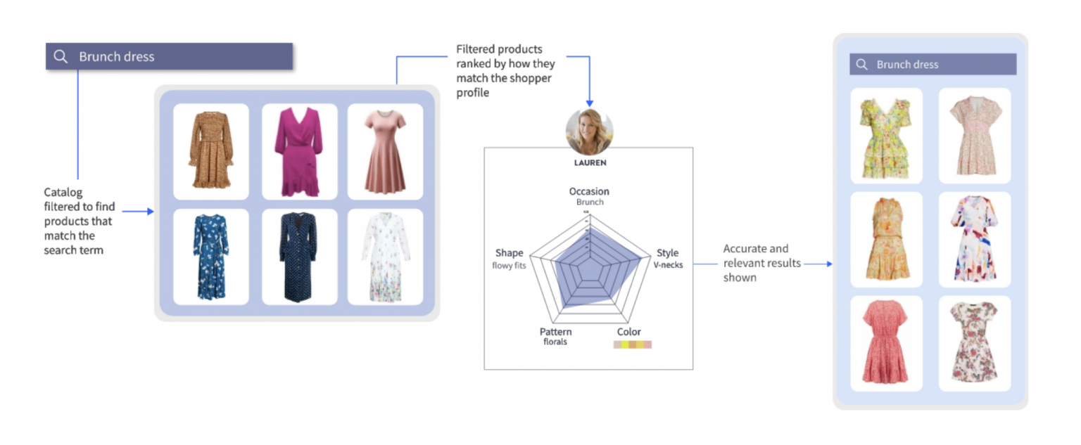 What is AI Powered Search? : Behavior Cues, Intent Mapping | Vue.ai