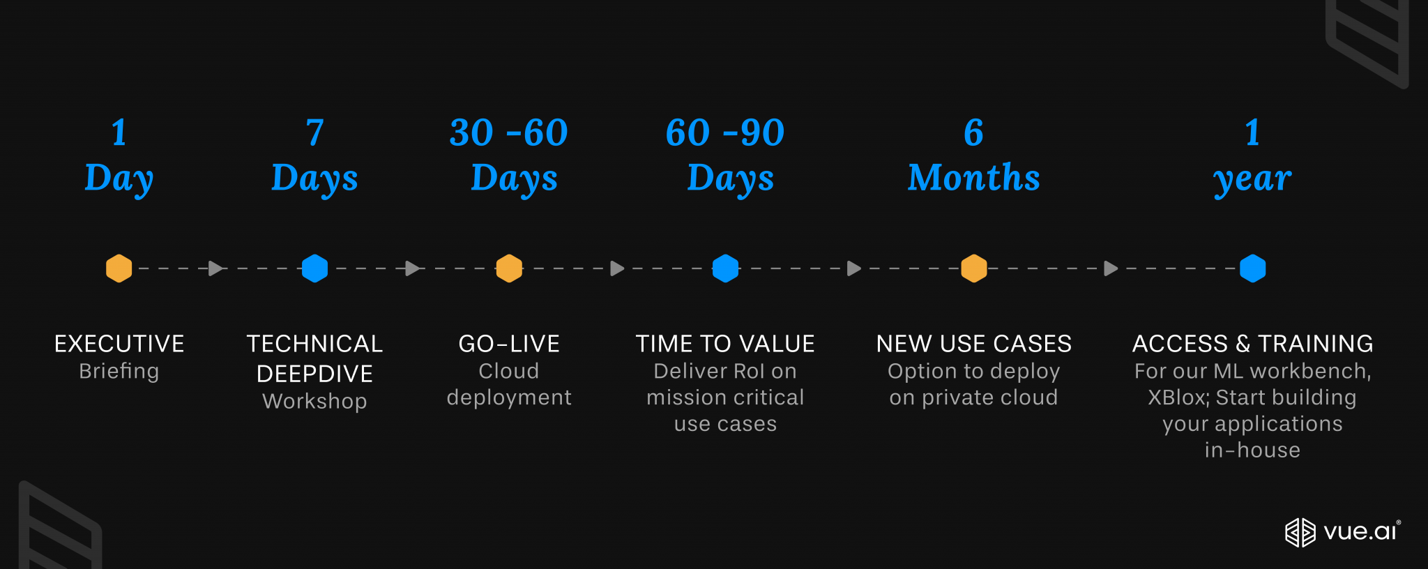 From Noise to Signal: a 2024 AI Memo | Vue.ai Blog