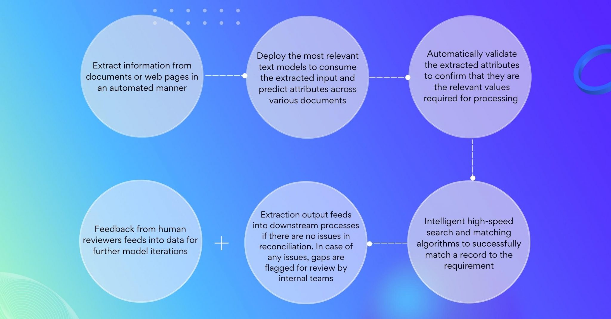 3 Ways AI Can Optimize Document Workflow Process | Vue.ai Blog
