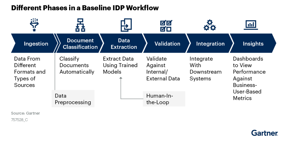 The Ultimate Guide To Intelligent Document Processing (IDP) (2024) | Vue